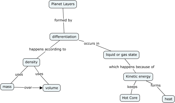 Planet Layers - How did planet layers form in Planetary Evolution?